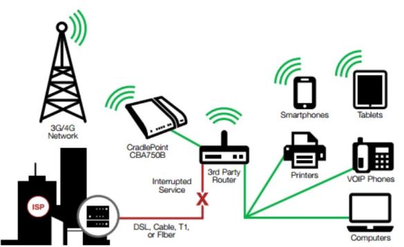Cradlepoint Provides Automatic Network Failover with LTE 4G Broadband ...